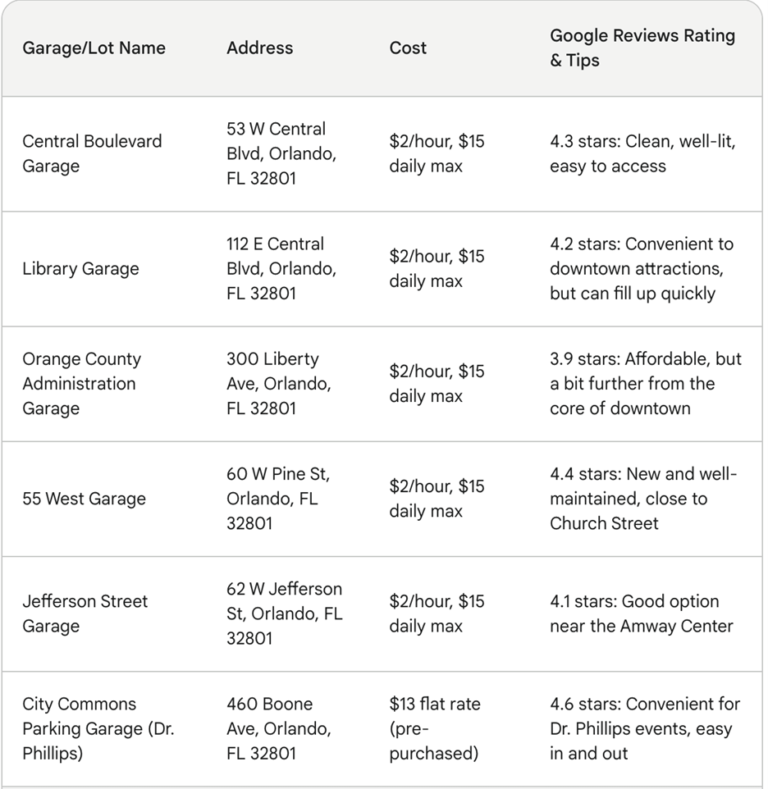Downtown Orlando Parking Insider Guide To Finding A Spot